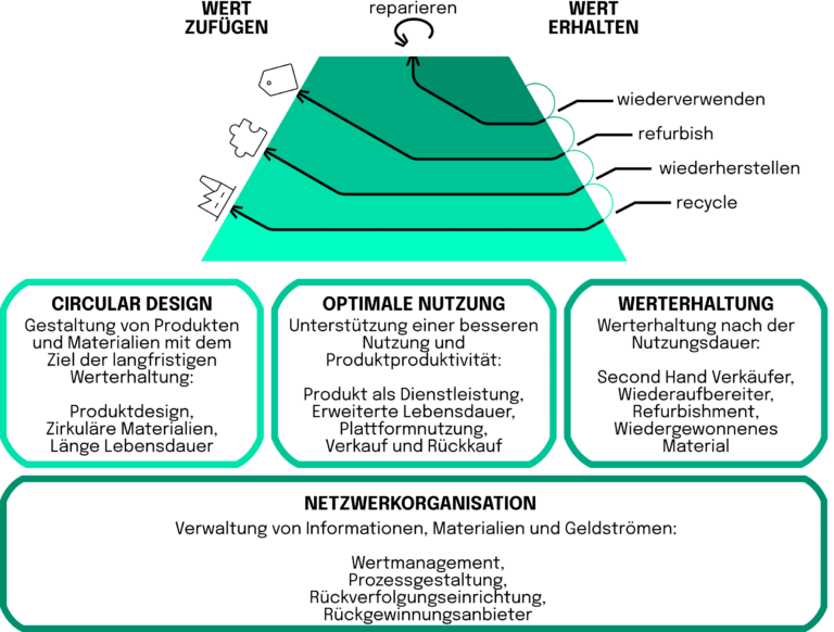 Die Basics der Kreislaufwirtschaft - neosfer