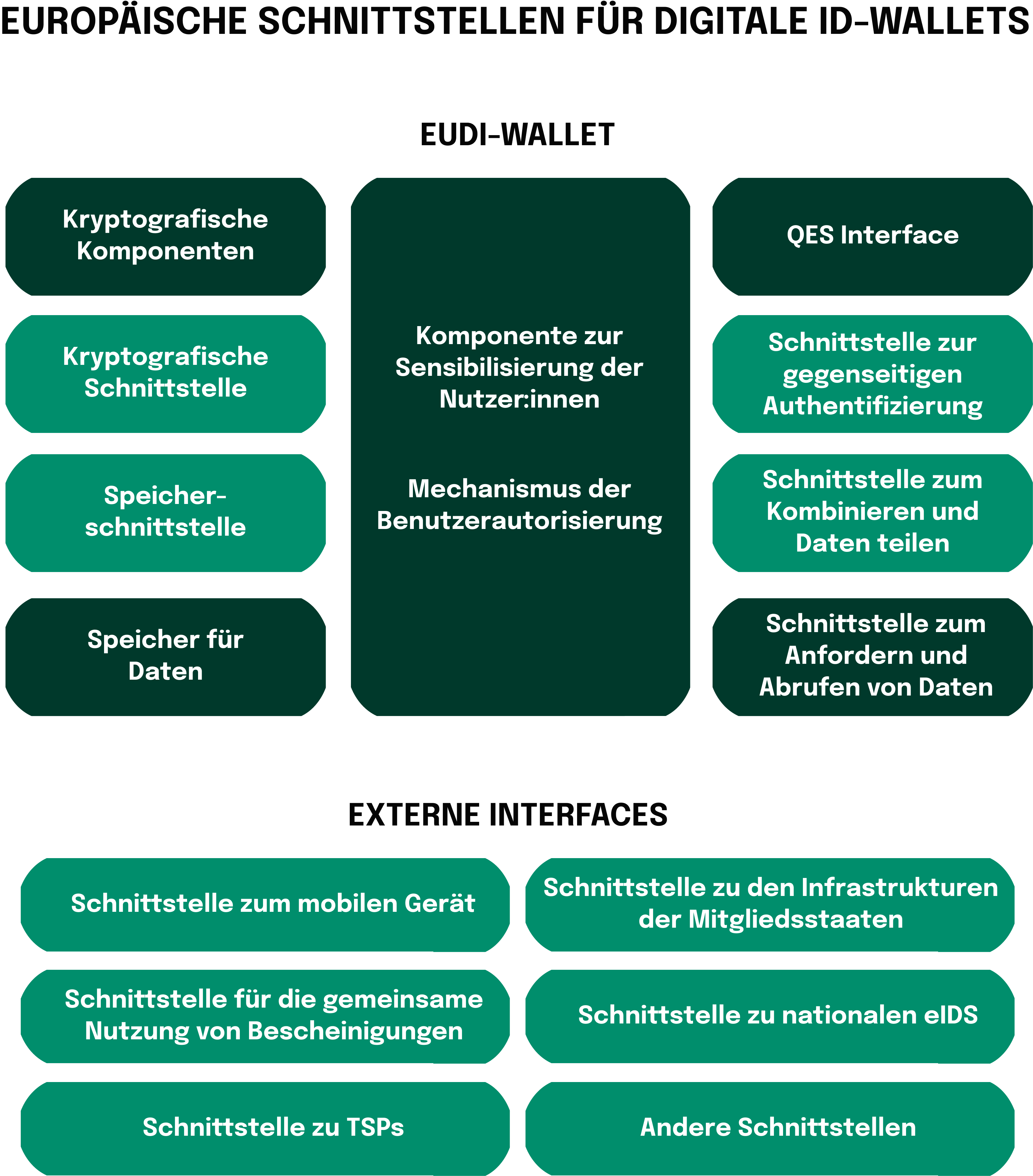 neosfer : eIDAS 2.0: EUDI-Wallets und ihre Rolle für digitale Identitäten